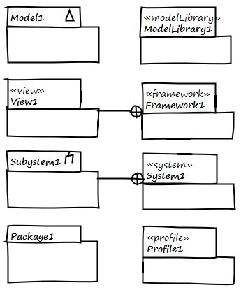 SysML FAQ What Is SysML What Is MBSE Who Created SysML