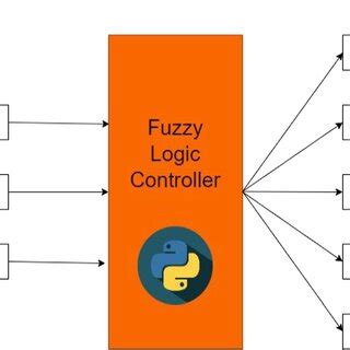 Fuzzy Logic System For Input And Output Workflow Using Python