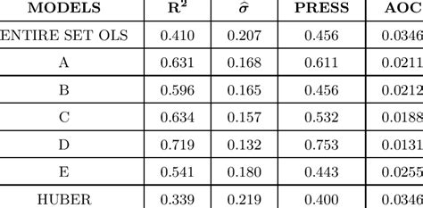 examination of multiple outliers download table