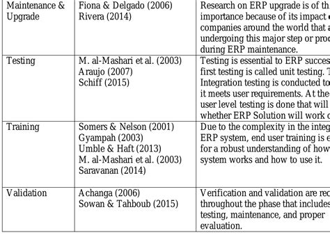Table 3 An Assessment To Identify Causes Of Erp