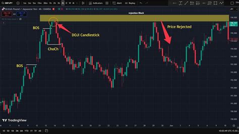 What Is Rejection Block Top 1 Traders Strategies