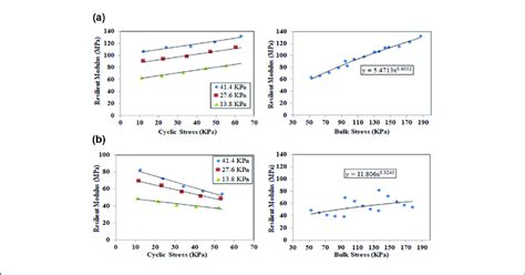 Resilient Modulus Versus Cyclic Stress And Bulk Stress For A Sample