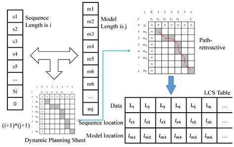 A Self Organizing Multi Layer Agent Computing System For Behavioral Clustering Recognition