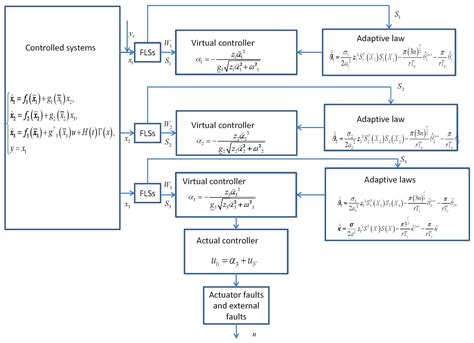 Predefined Time And Accuracy Adaptive Fault Tolerant Control For