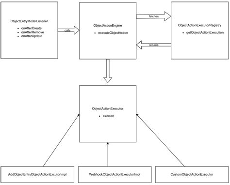 Creating And Managing Objects In Liferay