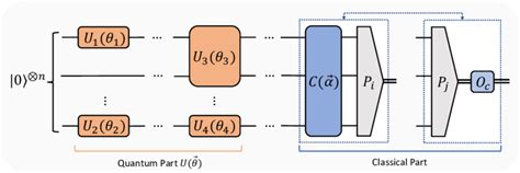 The Ansatz For A Variational Quantum Circuit Is Set As C αu θ 0 Download Scientific