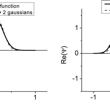 Two Examples Of Approximation Of Harmonic Oscillator Eigenfunctions By Download Scientific