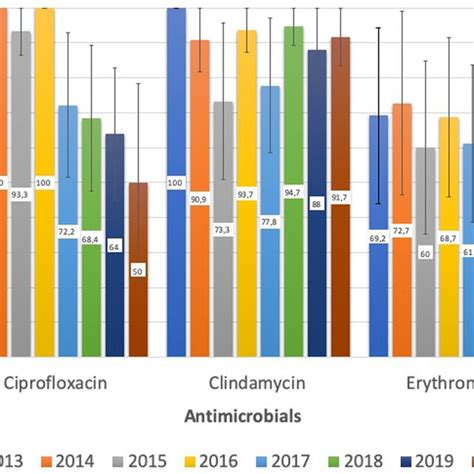 Ca Mrsa Evolution Of Antimicrobial Susceptibility Tmp Smx Download Scientific Diagram