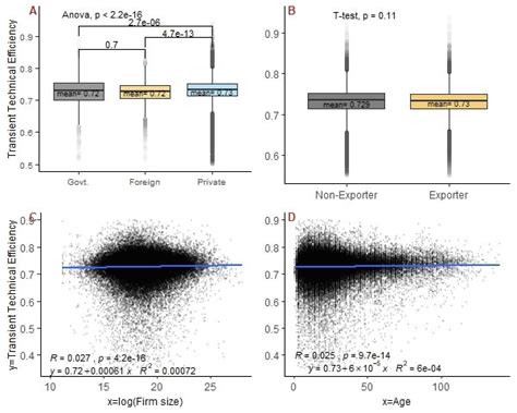 Plots For Transient Technical Efficiency Sub Figure A Shows A Minimal
