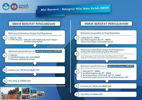 ALUR KONVERSI REKOGNISI NILAI MATA KULIAH MBKM Fakultas Ekonomi Dan