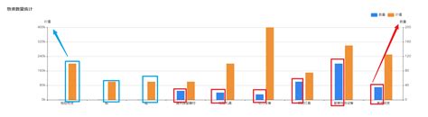 Echarts柱状图使用dataset，如何让两种数据对应两个y轴，并且高度也是跟随对应的y轴变化前端 Csdn问答