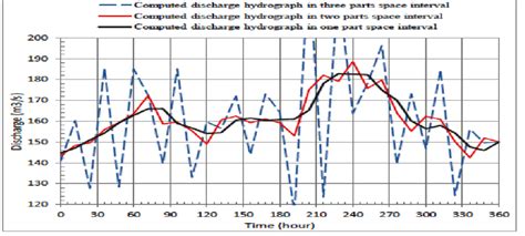Computed Upstream Discharge Hydrograph In Inverse Muskingum Cunge Download Scientific Diagram