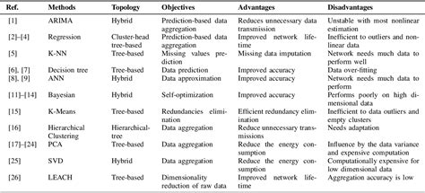 Table I From Data Clustering Technique For In Network Data Reduction In Wireless Sensor Network