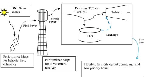 Schematic Of Overall Csp System Calculation Based On Component And Schematic Of Overall Csp System Calculation Based On Component And