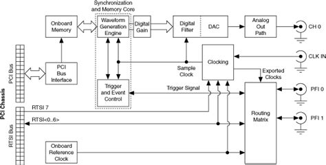 PCI Block Diagram NI Signal Generators Help NI FGEN National Instruments