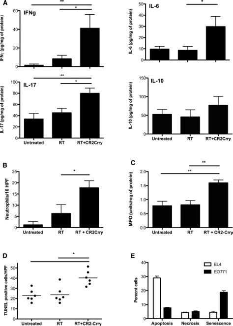 The Effect Of Complement Inhibition On The Early Inflammatory Response