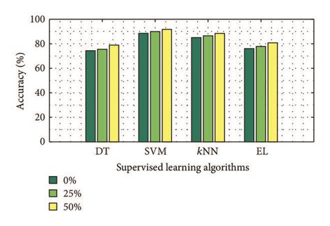 Predictive Accuracy Of The Considered Supervised Learning Download