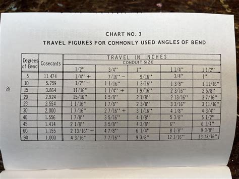 Conduit Bending Degree Chart At Conrad Cooper Blog