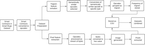 Flow Diagram Of Dataset Creation Download Scientific Diagram