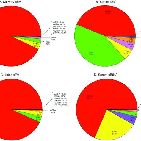 Ten Most Highly Secreted Small Non Coding Rna Detected In Each Download Scientific Diagram