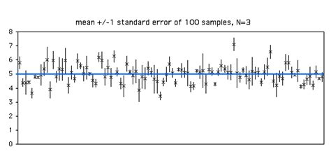 Standard Error Of The Mean Handbook Of Biological Statistics