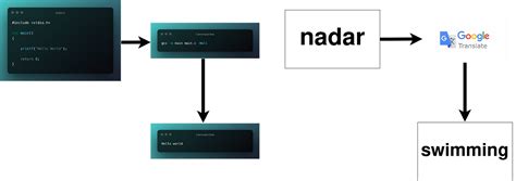 What Is A Compiler Compilers In C Explained For Beginners