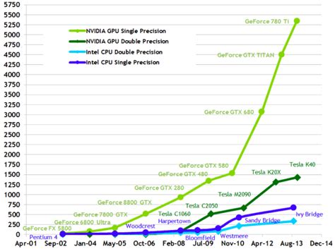 浅谈人工智能芯片（一） 深度神经网络和nvidia gpu的崛起 阿里云开发者社区