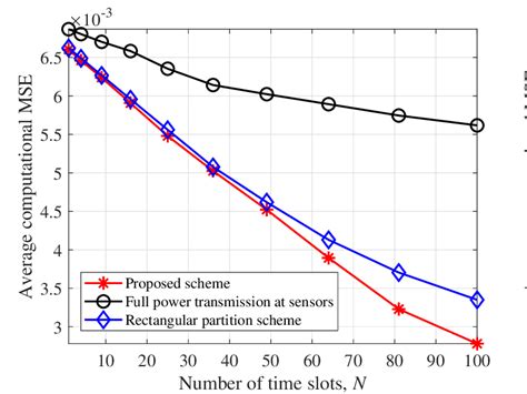 The Average Computational Mse Performance Versus The Number Of Time