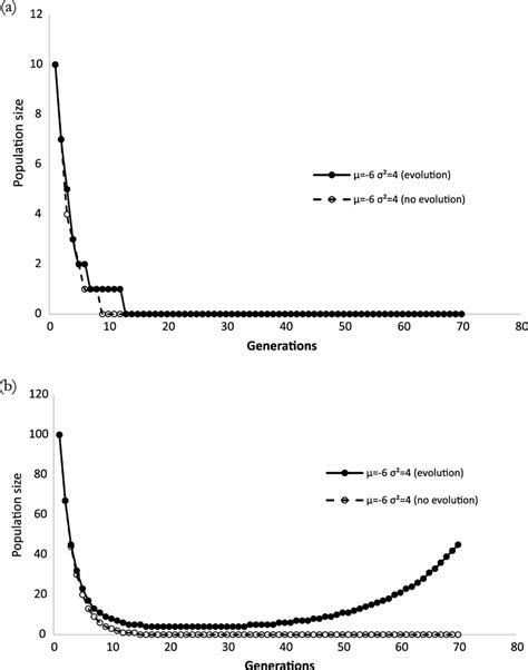 Impact Of Population Size On Extinction By Stochasticity During 70 Download Scientific Diagram