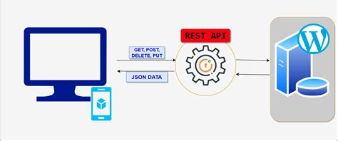 What Is Wp Rest Api And How To Secure It Wordpress Rest Api