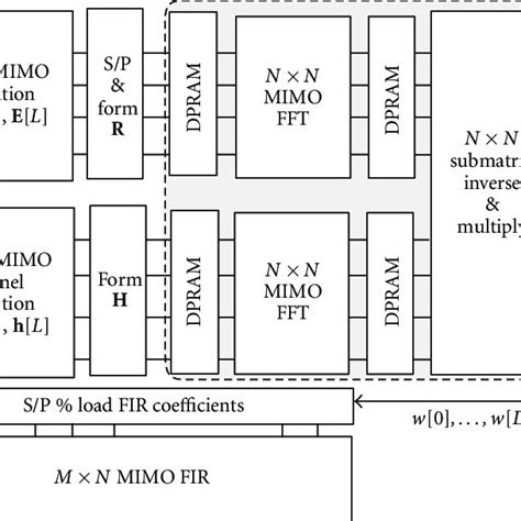 The Block Diagram Of The Vlsi Architecture Of The Fft Based Mimo