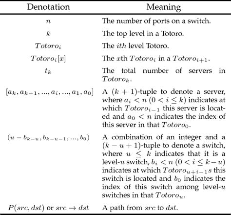 Table 1 From An Incrementally Scalable And Cost Efficient Interconnection Structure For Data