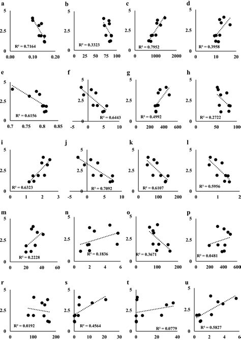 pearson s correlation analysis was performed to analyse the correlation