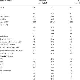 Description Of Study Variables By Sex Download Scientific Diagram