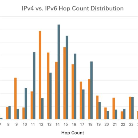 ipv4 vs ipv6 rtt distribution on weekdays download scientific diagram