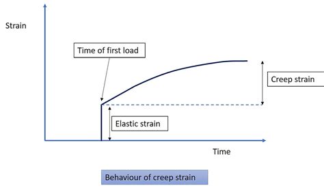 Time Dependent Behaviour Of Structures 1 Shrinkage And Creepsi Shen