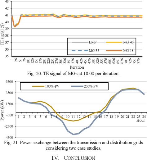 Figure 1 From Distributed Transactive Framework For Congestion Management Of Multiple Microgrid