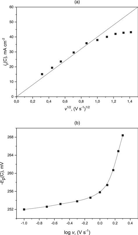A Peak Current Density I Pc Vs V 12 And B Peak Potential E Pc