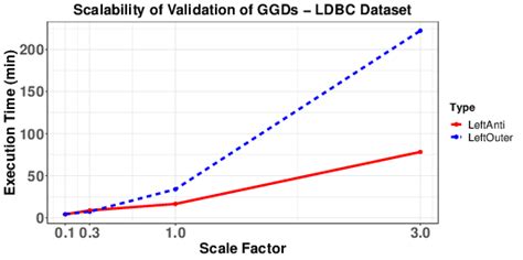 Scalability Of The Validation According To The Scale Factor Of Ldbc Download Scientific Diagram