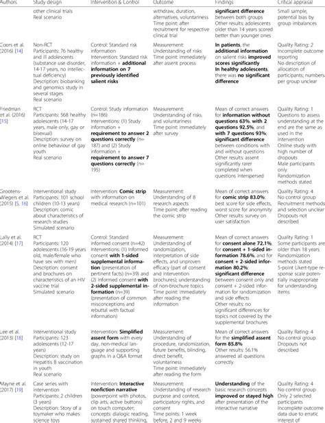 Evidence For Comprehension In Informed Assent Processes Continued Download Scientific Diagram