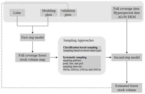 Forests Free Full Text Estimation Of Forest Stock Volume Combining Airborne Lidar Sampling