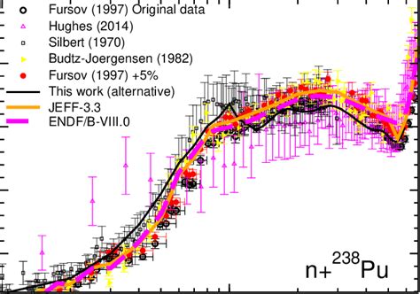 Color Online 238 Pu Fission Cross Section Profile As A Function Of
