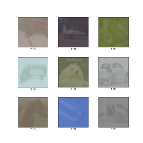Cifar10corrupted Tensorflow Datasets