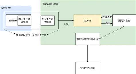 【android】surfaceflinger五大定律 Csdn博客
