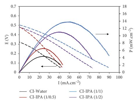 Polarization And Power Density Curve Of Pem Defcs A C E And Download Scientific Diagram