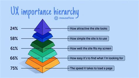 Mouseflow On Linkedin Webdesign Userexperience Websiteoptimization