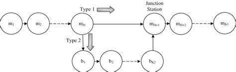 Assembly Line With A Bypass Subline Download Scientific Diagram