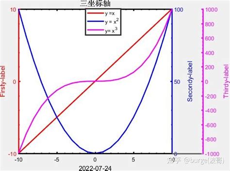 Matlab画三坐标轴的各种样式 知乎