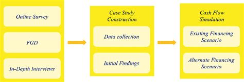 2 Research Flowchart Figure By The Authors From Hui Duffield And