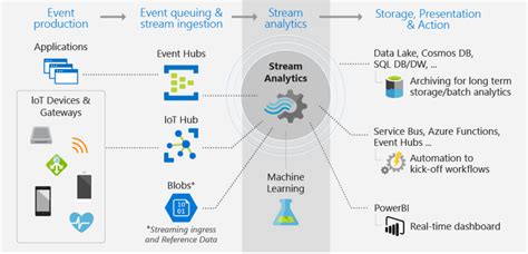 New Azure Services For Mission Critical Analytics Azure Government